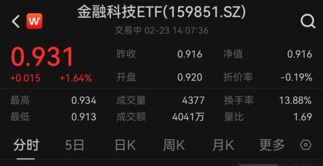 移动支付异军突起，中亦科技20CM涨停，多热点傍身，金融科技ETF(159851)再涨2%冲击八连阳_腾讯新闻