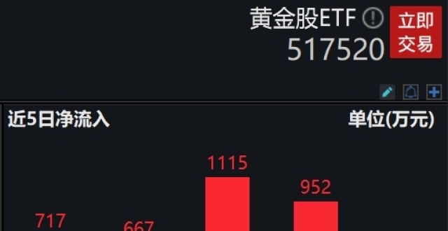 再创历史，行业最大黄金股ETF(517520)大涨近3%，展现超越黄金价值，机构：金价仍有望继续向上突破_腾讯新闻
