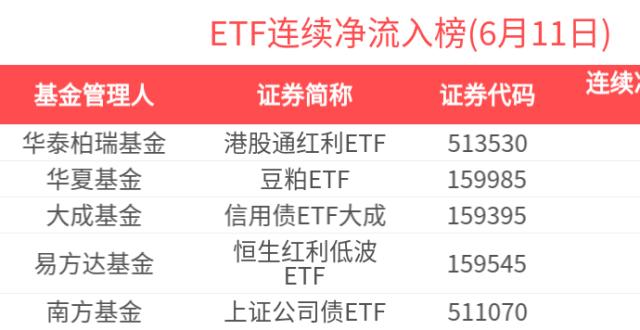 ETF资金榜 | 港股通红利ETF(513530)资金加速流入，沪深300ETF(510300)单日“吸金”逾10亿元-20250611_腾讯新闻