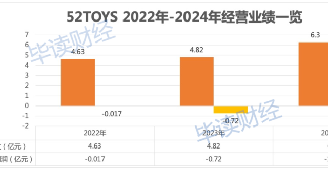 52TOYS冲刺港股IPO：过度依赖授权IP，陷入增收不增利怪圈_腾讯新闻
