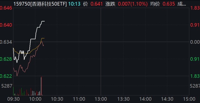 外资重大转变：上调中资股评级至“超配”！中概互联ETF(513220)、香港科技50ETF(159750)快速拉升翻红_腾讯新闻