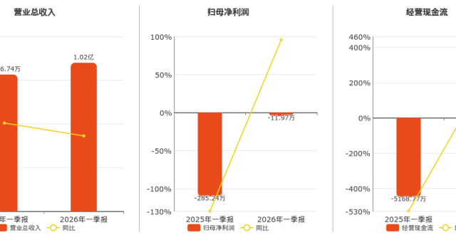 喜悦智行(301198.SZ)：2026年一季报净利润为-11.97万元_腾讯新闻