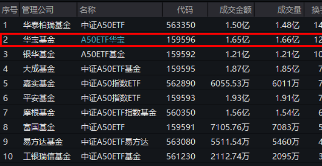 A50核心资产再发力，A50ETF华宝(159596)盘中涨超1%！场内交投踊跃，换手率超12%，高居同类第二！_腾讯新闻
