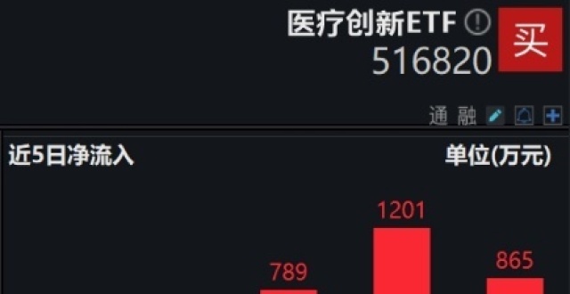 生物医药产业获政策支持，医疗创新ETF(516820)涨超2%，近5日“吸金”超3000万元，港股医药ETF(159718)走高涨超1%_腾讯新闻