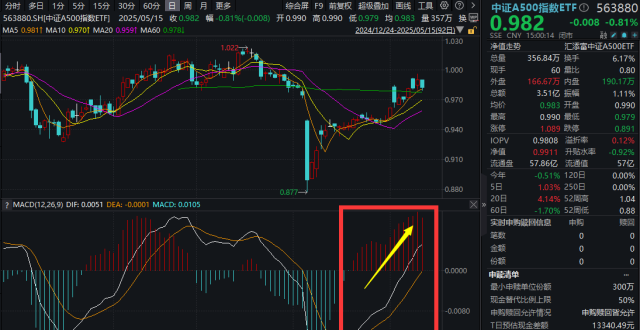 重磅数据发布，央行释放重要信号! 中证A500指数ETF(563880)能否周度连阳？全球资管巨头发声：战术超配！_腾讯新闻