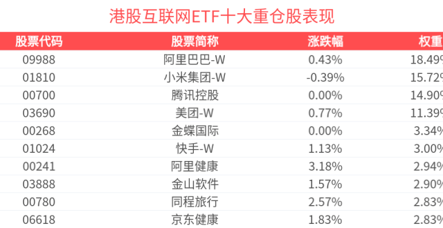 机构：关注港股市场软件板块估值提升机会，港股互联网ETF(159568)盘中上涨，众安在线领涨_腾讯新闻