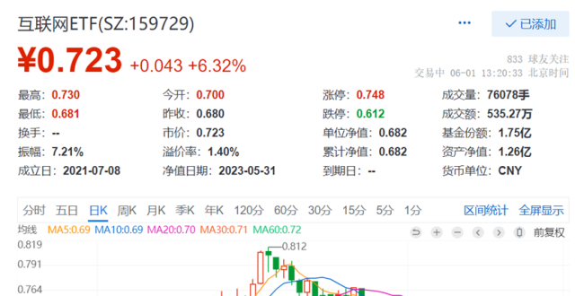 金山办公、同花顺、科大讯飞均涨超10％，互联网ETF（159729）飙升超6％，涨幅高居所有股票型ETF第一！_腾讯新闻