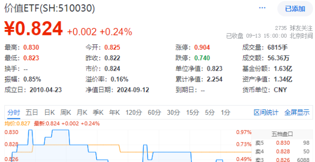 高股息局部走强，价值ETF（510030）盘中上探0.97%！机构：高股息红利策略或仍具吸引力_腾讯新闻