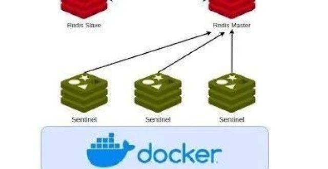 基于Docker-compose搭建Redis高可用集群-哨兵模式（Redis-Sentinel）_腾讯新闻