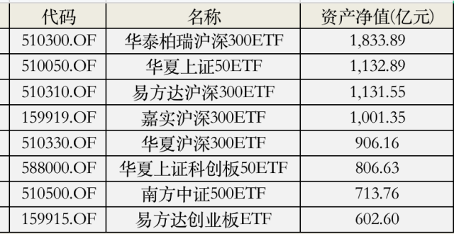 王牌宽基ETF规模狂飙，嘉实沪深300ETF成第四只千亿ETF_腾讯新闻