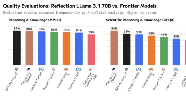 Reflection 70B AI 模型第三方基准测试结果不佳_腾讯新闻