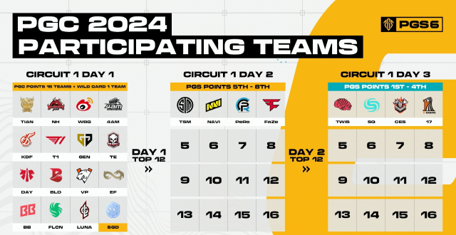 PGC世界赛名单出炉，4AM将在首轮比赛登场，PeRo和17以逸待劳_腾讯新闻