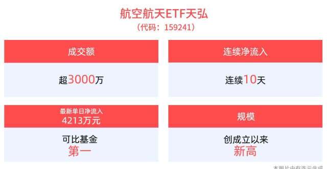 资金疯狂涌入航空航天ETF天弘，昨日净流入超4000万，连续10日净流入超2亿元，规模创历史新高！中国军贸或迎DeepSeek时刻_腾讯新闻