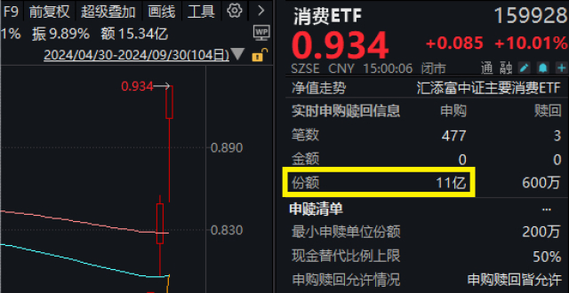 白酒多股涨停，消费ETF(159928)尾盘10CM涨停，全天获净申购10.94亿份_腾讯新闻