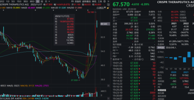 福泰制药全球首创基因编辑疗法获批！资金狂买全球创新药，纳指生物科技ETF(513290)连续10日吸金超8000万_腾讯新闻