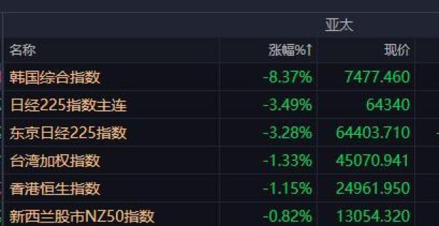 全球股市剧烈震荡：韩国KOSPI指数下跌8%触发熔断，MSCI亚太指数下跌2%_腾讯新闻