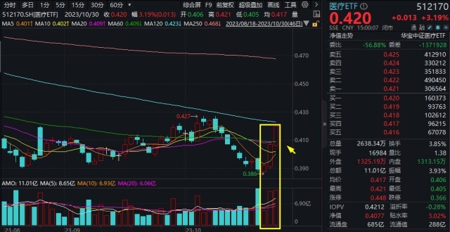 重返万亿成交！电子ETF(515260)放量怒涨4.60%，医疗底部三连阳！“市场底”逐步夯实，大盘反转有望？_腾讯新闻