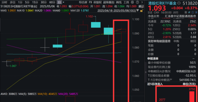 海丰国际飙涨超7%，Q1营收增近四成！港股红利ETF基金(513820)震荡收涨，指数最新股息率达8.9%！资金再度涌入红利资产，什么信号？_腾讯新闻