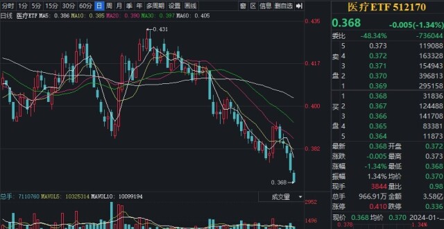 什么情况？普跌之下医美龙头逆市飙升，医疗ETF(512170)连跌5日续创新低，资金加速进场_腾讯新闻