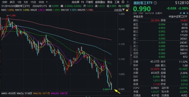 国防军工加速下挫，千亿市值中航沈飞跌逾6%！国防军工ETF(512810)跌超2.5%再创阶段新低_腾讯新闻