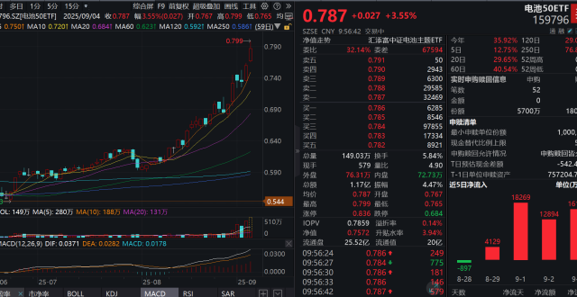 一芯难求！海外储能需求激增，电池50ETF(159796)飙涨超3%，资金已连续4日汹涌增仓超5亿元！储能电池行业盈利拐点将至？_腾讯新闻