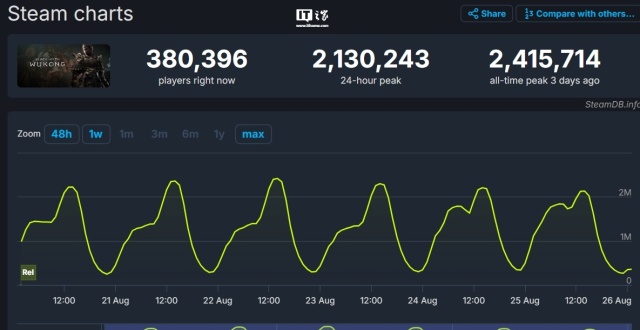 Steam 历史罕见大崩溃细节披露，DDoS 攻击暴涨 2 万倍_腾讯新闻
