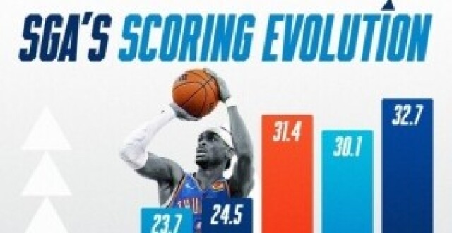 得分能力超进化！SGA生涯场均得分一览 近三个赛季稳定30+_腾讯新闻