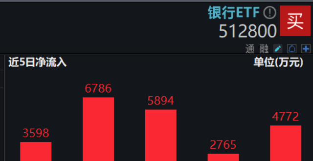 银行独立上行，资金密集增仓，银行ETF(512800)连续6日吸金合计2.44亿元，机构：关注银行板块高股息价值_腾讯新闻