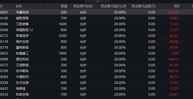 科创100ETF基金(588220)规模突破77亿，近20日“吸金“超27亿_腾讯新闻