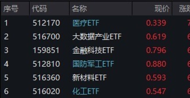 全线爆发！A股放量拉升，国防军工、化工、券商齐发力，国防军工ETF(512810)涨6.41%！北向资金扫货126亿元_腾讯新闻