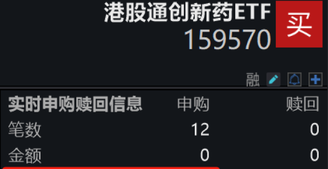 港药回调蓄势，再获政策助力！港股通创新药ETF(159570)跌逾3%，盘中获资金逆市加仓1200万份！_腾讯新闻