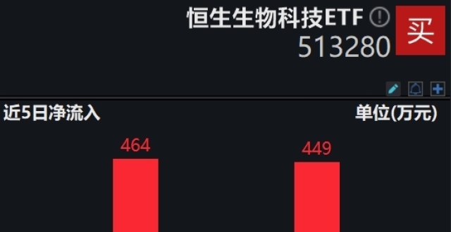 美联储发言，港美股创新药应声大跌，药明生物跌超3%，恒生生物科技ETF(513280)、纳指生物科技ETF(513290)跌2%，创阶段新低！资金涌入_腾讯新闻