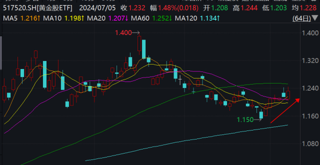 美非农数据即将来袭，黄金股率先走强！行业最大黄金股ETF(517520)大涨超2%，连续两日获资金低位布局！_腾讯新闻
