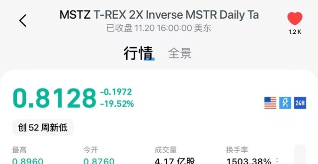 BTC 逼近 10 万美元！杠杠 ETF 火热：MSTX 四个月暴涨 1200%！MSTZ 暴跌 97%！_腾讯新闻