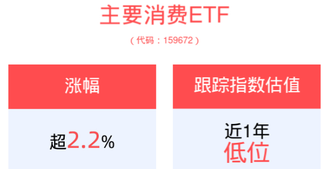 政策支持有望提振消费行业景气度，主要消费ETF(159672)涨超2%_腾讯新闻