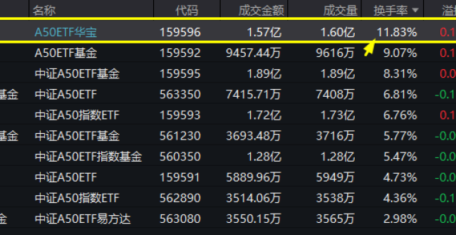 正式纳入两融标的！A50ETF华宝(159596)交投尤为活跃，换手率飙至11.83%，高居同类第一！场内放量溢价_腾讯新闻