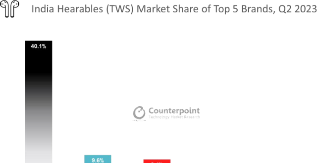 Counterpoint：印度 2023 Q2 TWS 出货量增 34%，全球市场份额占比达 15%_腾讯新闻