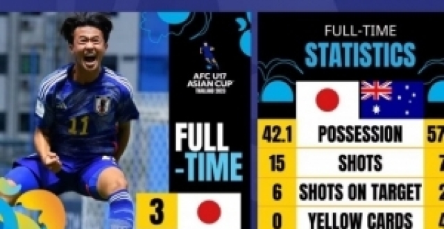 日本3-1澳大利亚闯入U17亚洲杯半决赛，获得U17世界杯资格_腾讯新闻