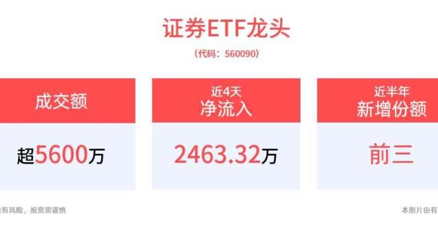 沪指率先翻红，证券ETF龙头(560090)探底回升跌幅收窄，盘中成交已超5600万元，两市成交连续70天超万亿！_腾讯新闻