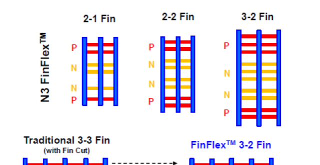 台积电官方论文，详细解读3nm_腾讯新闻