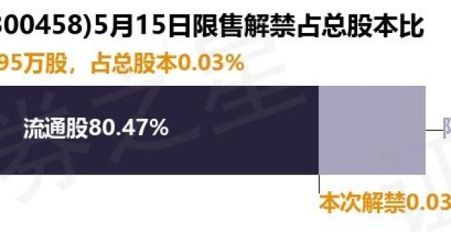全志科技（300458）19.95万股限售股将于5月15日解禁上市，占总股本0.03％_腾讯新闻