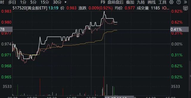 降息预期支撑金价上行！市场首只黄金股ETF(517520)午后持续上扬，一度涨近1%，放大黄金投资价值！_腾讯新闻