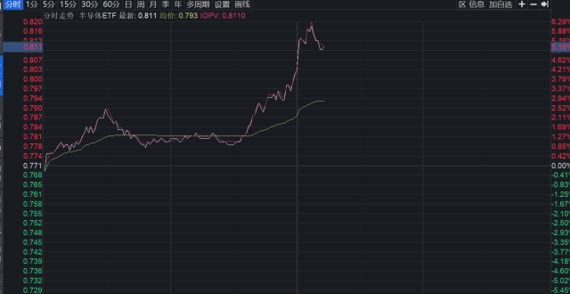 半导体ETF量价齐升，原产地新规引爆产业链行情_腾讯新闻