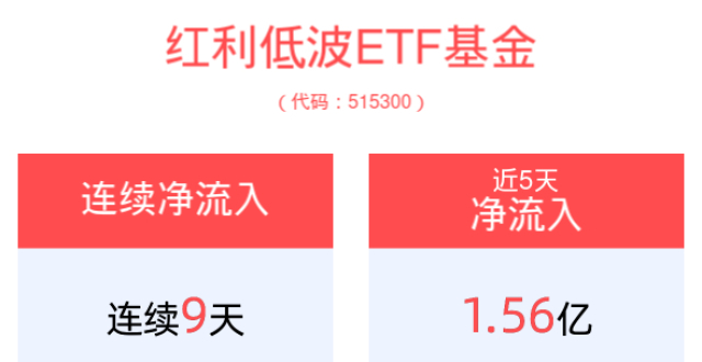 震荡市“抱紧”红利低波！红利低波ETF基金(515300)连续9天净流入_腾讯新闻