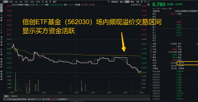 越跌越买，资金潜伏？信创ETF基金(562030)逆市吸金，机构：政策+市场驱动，信创或迎来新一轮发展周期_腾讯新闻