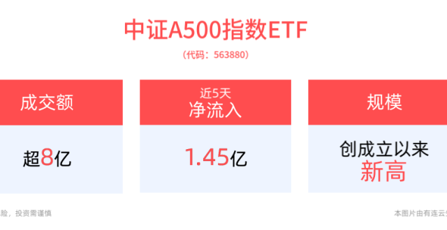 持续扩容，第三批中证A500ETF来了，并购重组领域迎重磅支持！_腾讯新闻