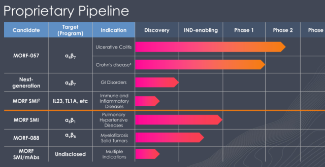 32亿美元！礼来收购 Morphic_腾讯新闻