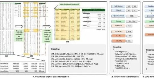 办公效率更高了！微软为Excel打造SpreadsheetLLM大模型！_腾讯新闻