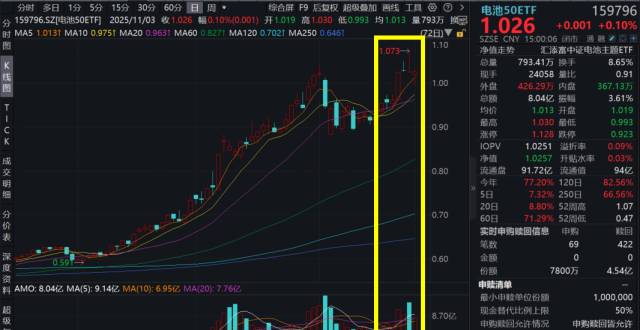 六氟磷酸锂价格跳跃式上涨！储能需求强劲拉升，储能龙头阳光电源涨超5%，电池50ETF(159796)强劲翻红！机构：新一轮电池周期启动！_腾讯新闻
