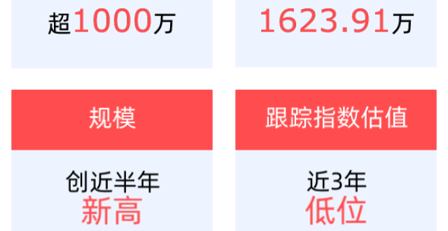 恒生医疗指数ETF(159557)最新规模创近半年新高，多家医疗设备巨头持续加码AI_腾讯新闻